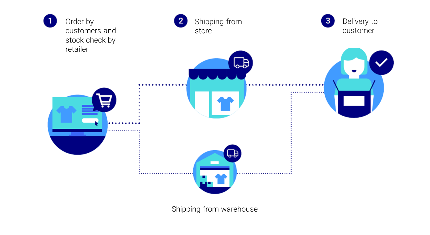 Ship-from-Store: Use stores as shipping warehouses I fulfillmenttools