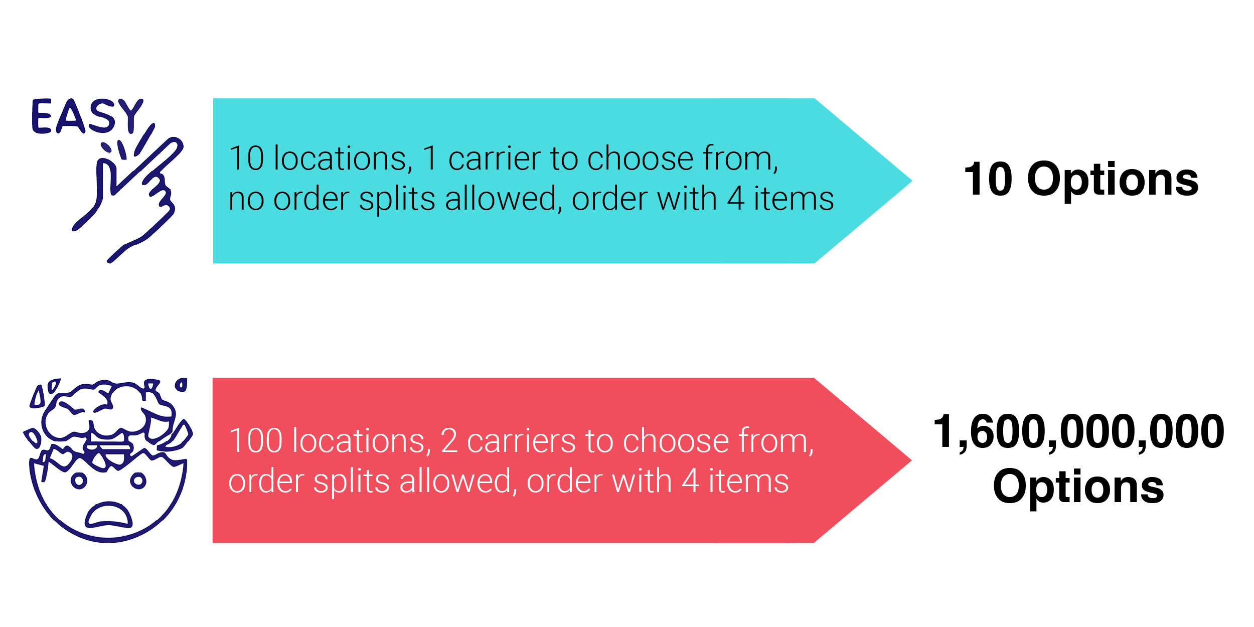 fulfillmenttools Blog: Order Routing & Fulfillment Diversity