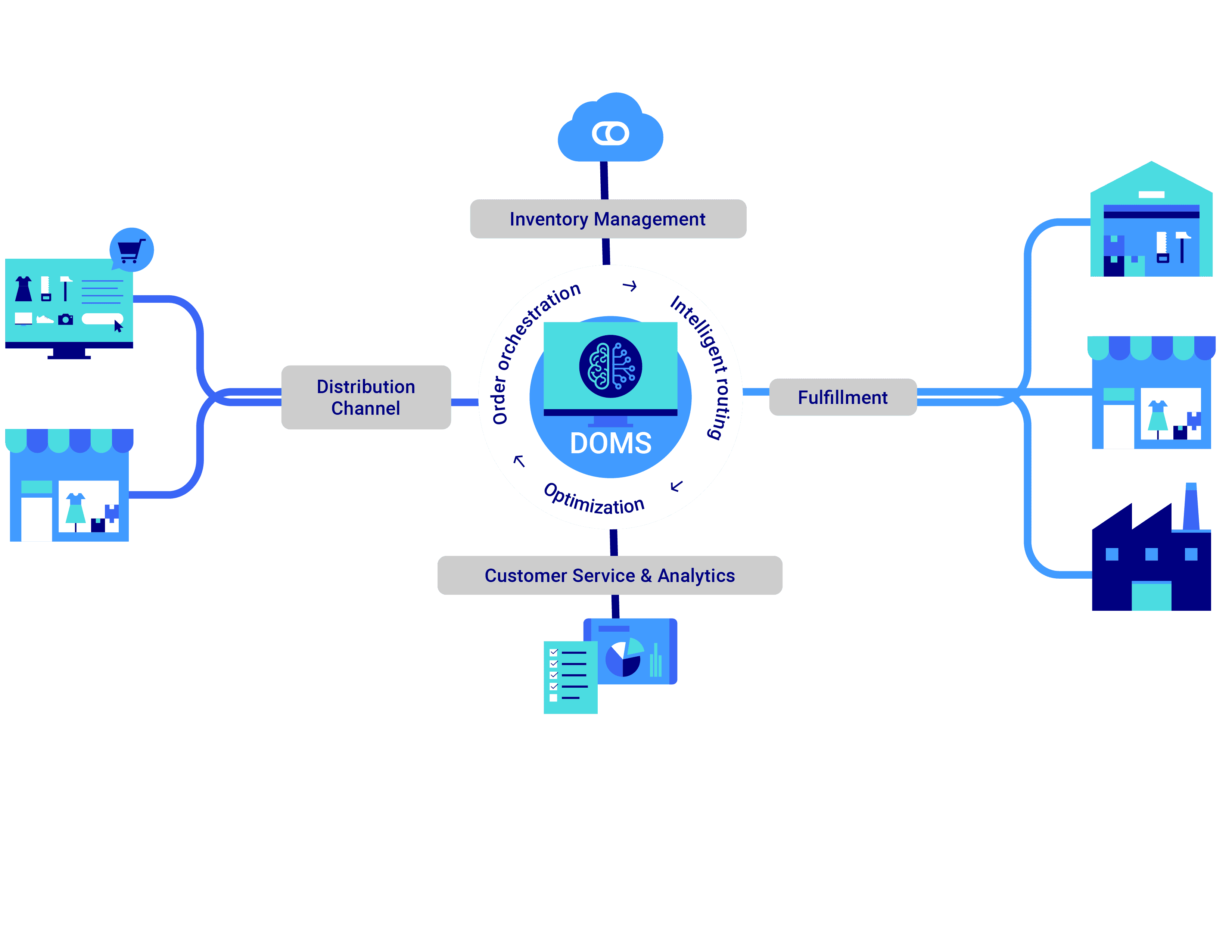 Understanding Order Management - endless definitions